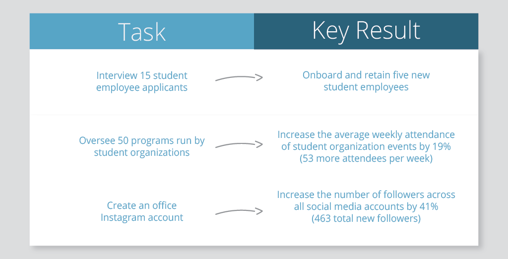 Presence | Blog | How the OKR Methodology Can Boost Your Daily and Long ...