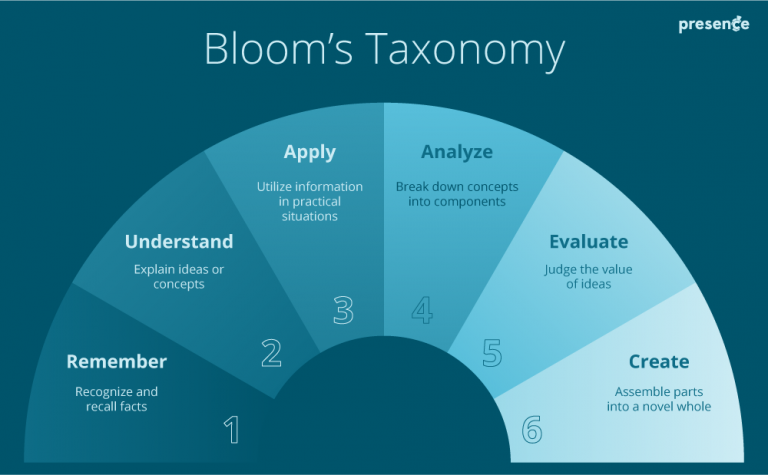 Presence | Blog | How You Can Use Bloom’s Taxonomy to Design Better Co ...