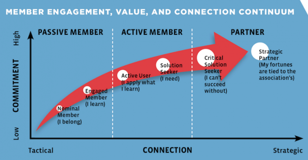 Presence | Blog | Providing Purpose: Engaging Passive Members in ...