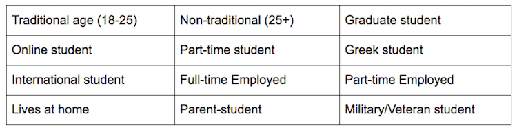 Presence | Blog | Identifying Off-Campus Student Populations